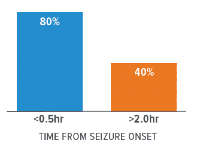 Ceribell EEG - rapid seizure triage for critical care