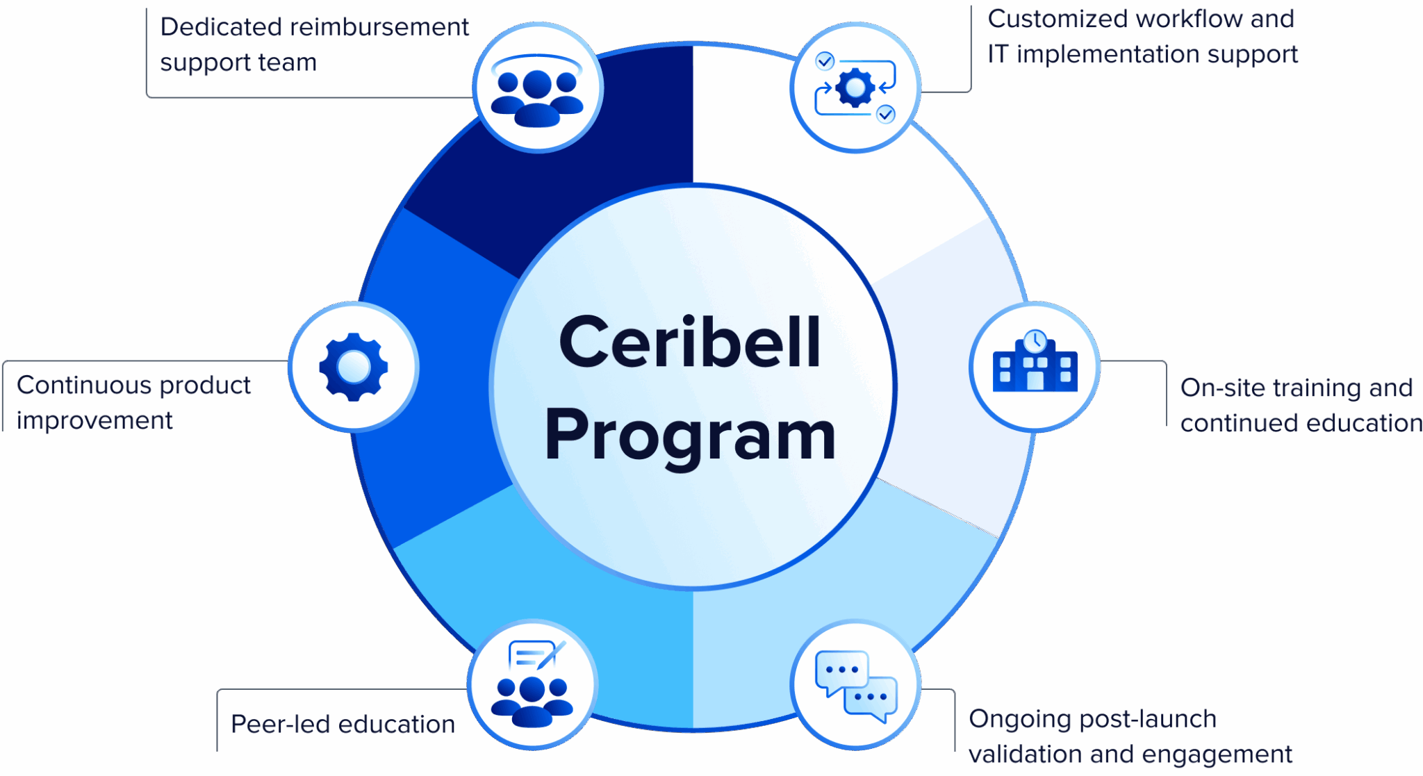 Differentiators | Ceribell